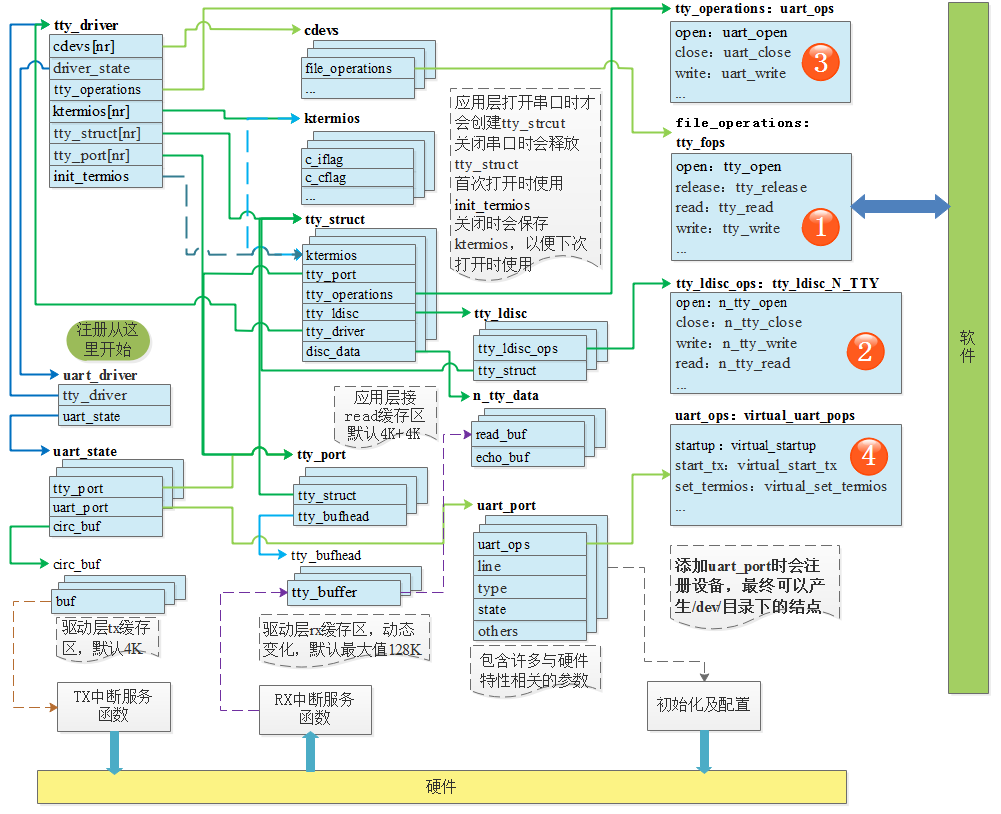 linux串口驱动 | wzhchen's blog
